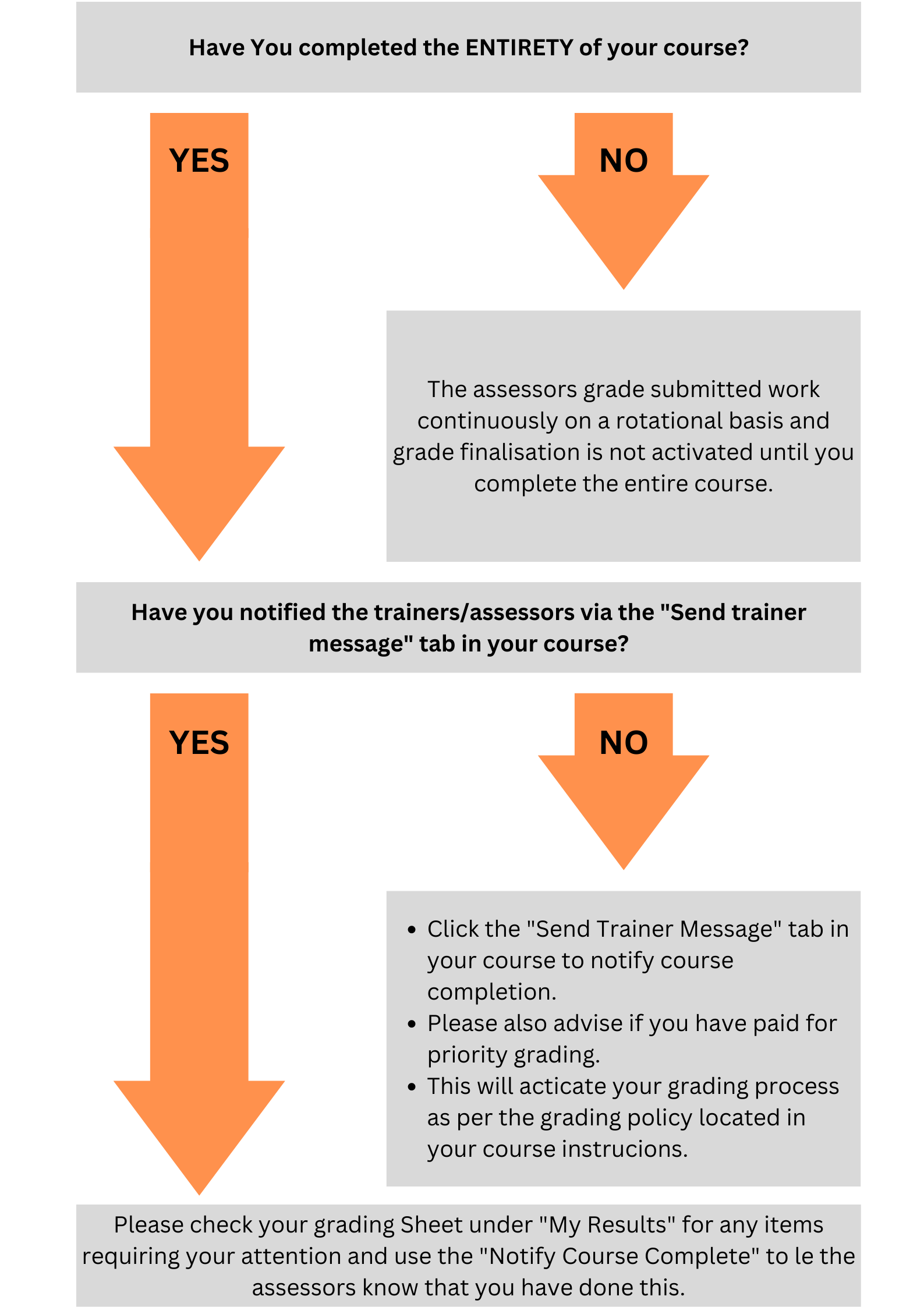 I submitted my work over a week ago and it has still not been marked/I ...